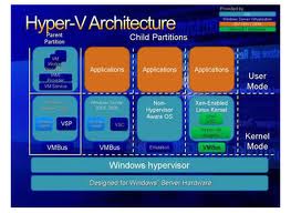 Hội thảo về kiến trúc Hyper-V
