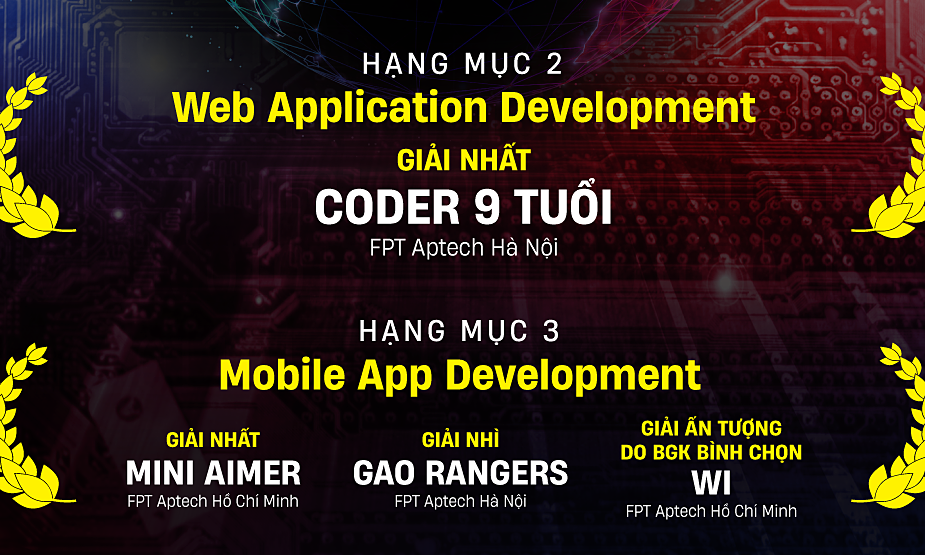 Sinh viên FPT Aptech vô địch 2 hạng mục tại Techwiz 3