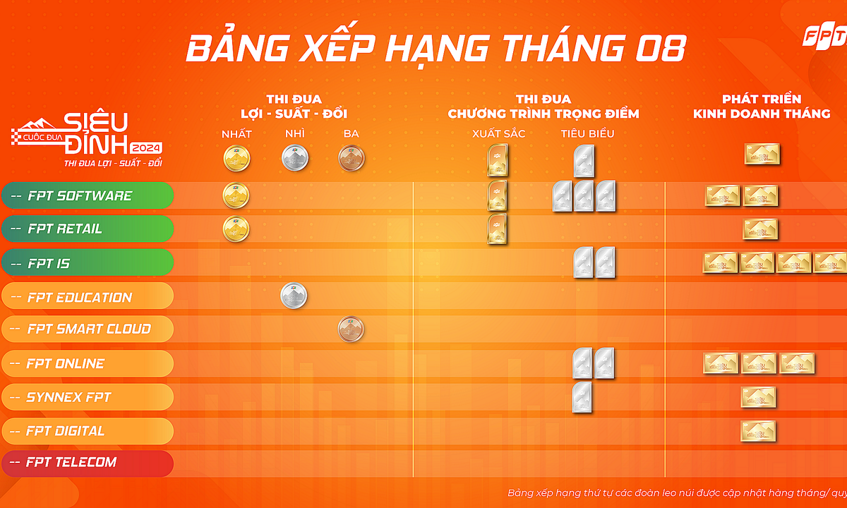 Giành giải thưởng Kinh doanh tháng 8, FPT Online ‘áp sát’ FPT Smart ...
